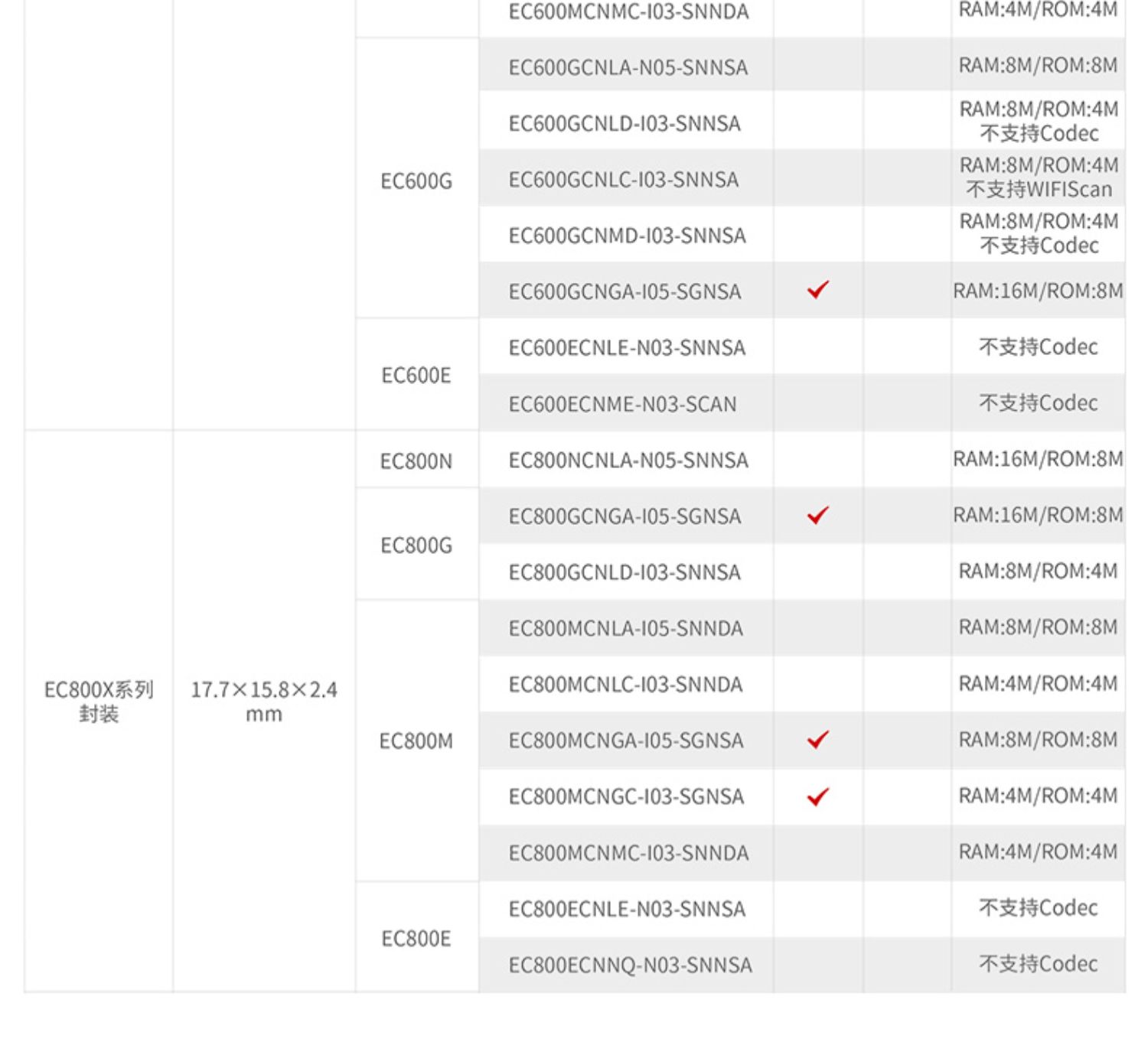 移远通讯 EC800ECNLE-N03-SNNSA 4G全网通 物联网 CAT1 EC800ECNLQ-N03-SNNSA - 三英互联官网