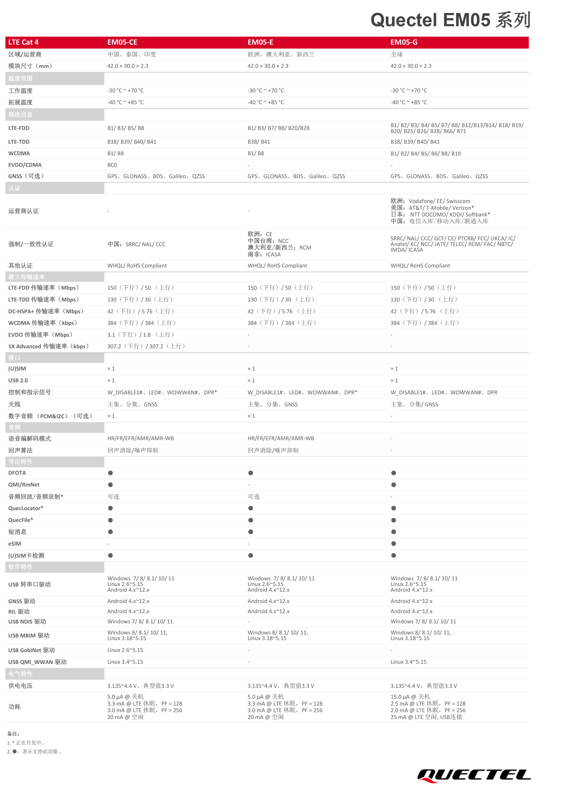 EM05 M.2接口 CAT4 高速4G物联网模块 EM05CEFC-128-SGAS - 三英互联官网