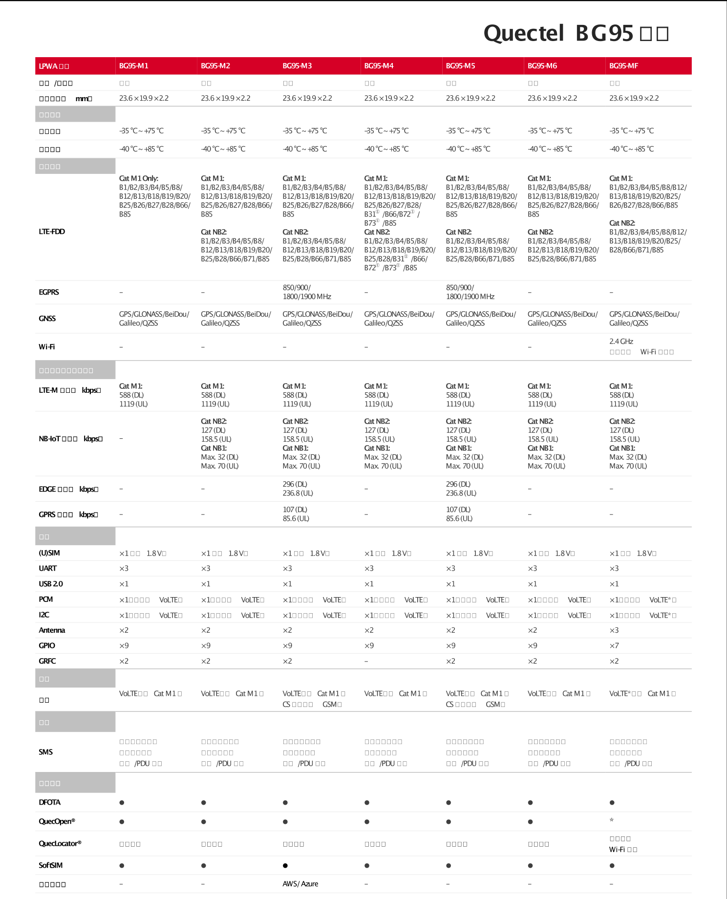 移远通信4G BG95M2LA-64-SGNS - 三英互联官网